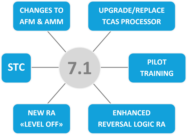 TCAS Version 7.1 - Aeroscan Service